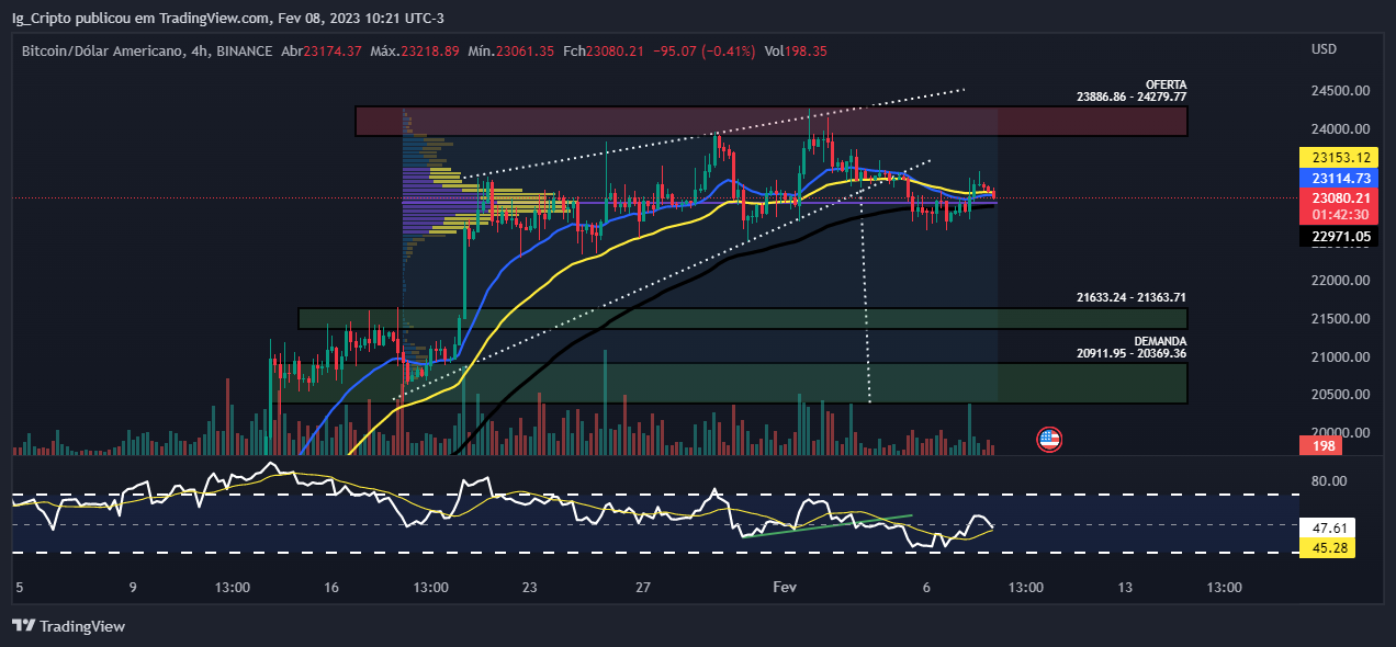 Columna TradingView: Bitcoin opera 18 días con máximos y mínimos definidos - CriptoPasion
