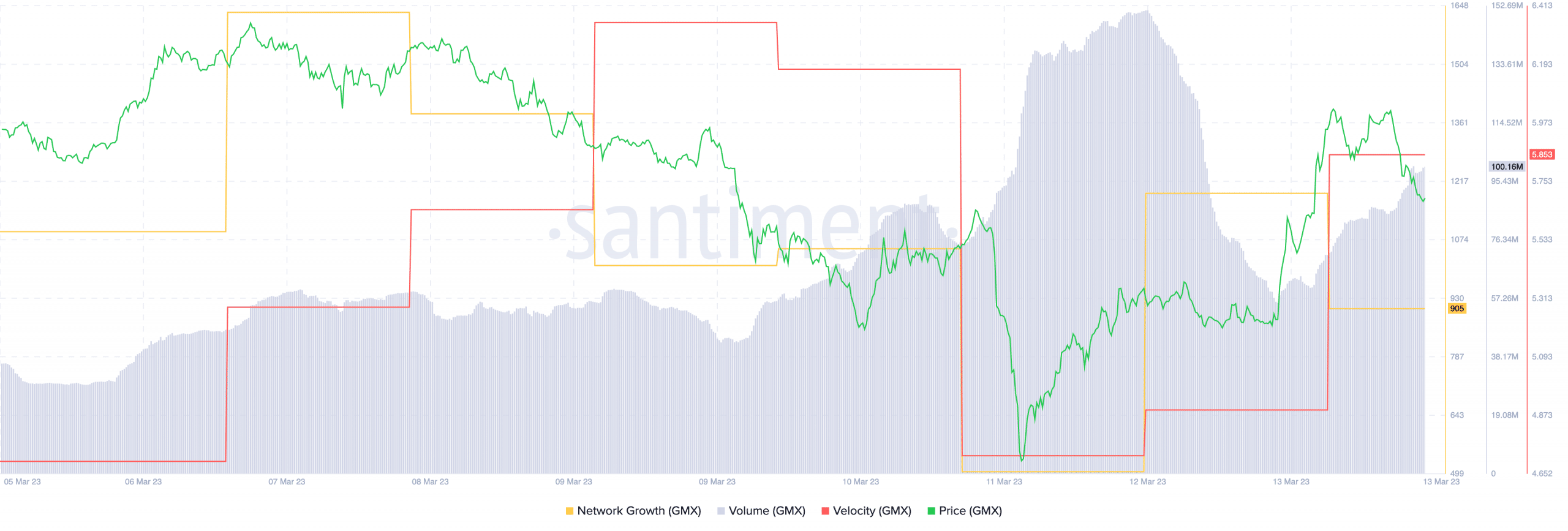Qué significa la 'acción rápida' de GMX para el estado del protocolo ...