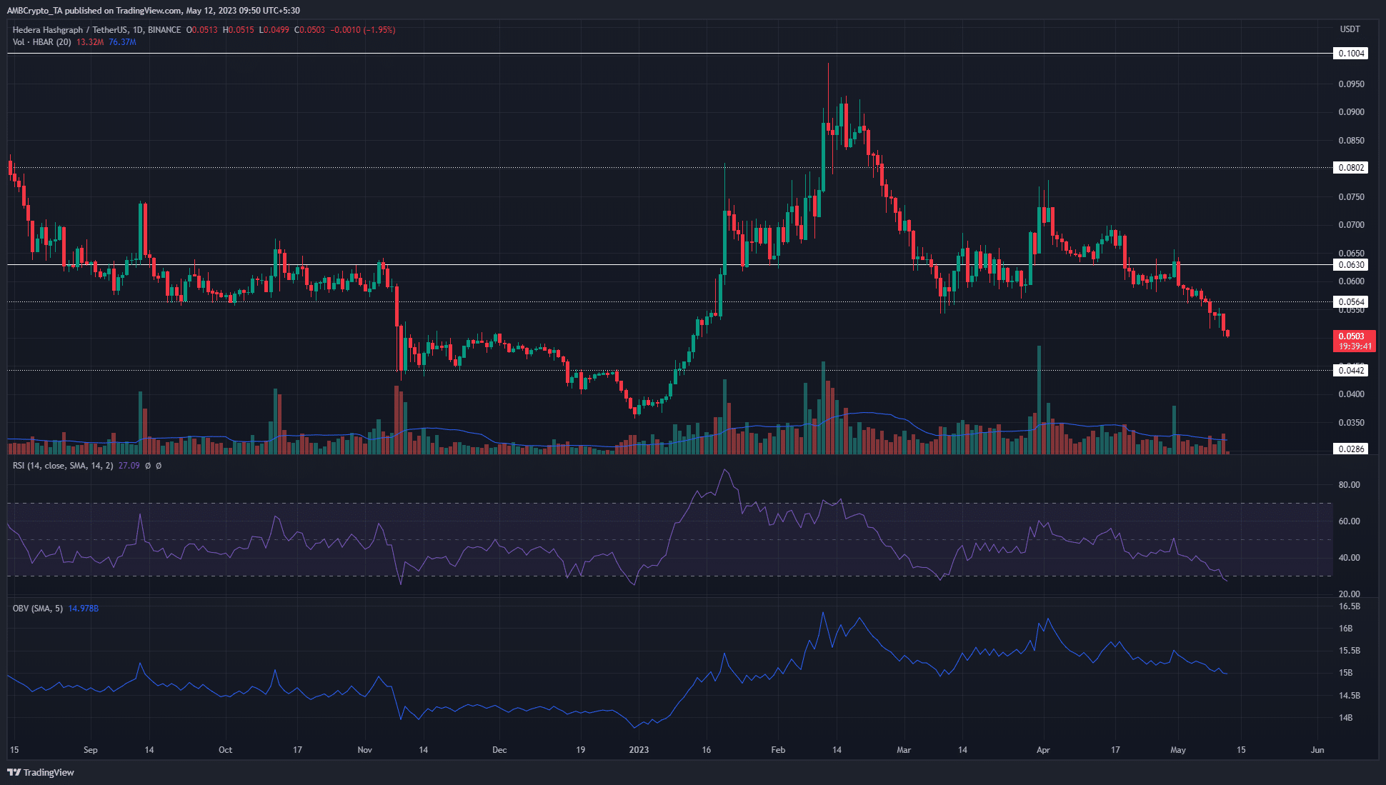 Predicción de precios de HBAR: el análisis a lo largo de los períodos de tiempo revela que una ...