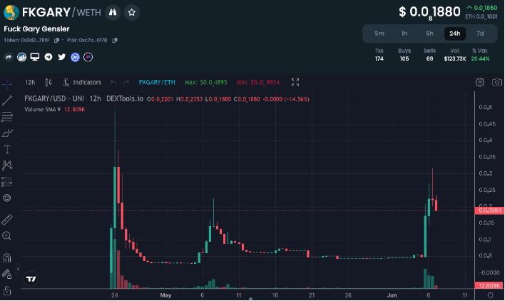 Las monedas anti-SEC y Gensler Meme se disparan en valor: este es el ...