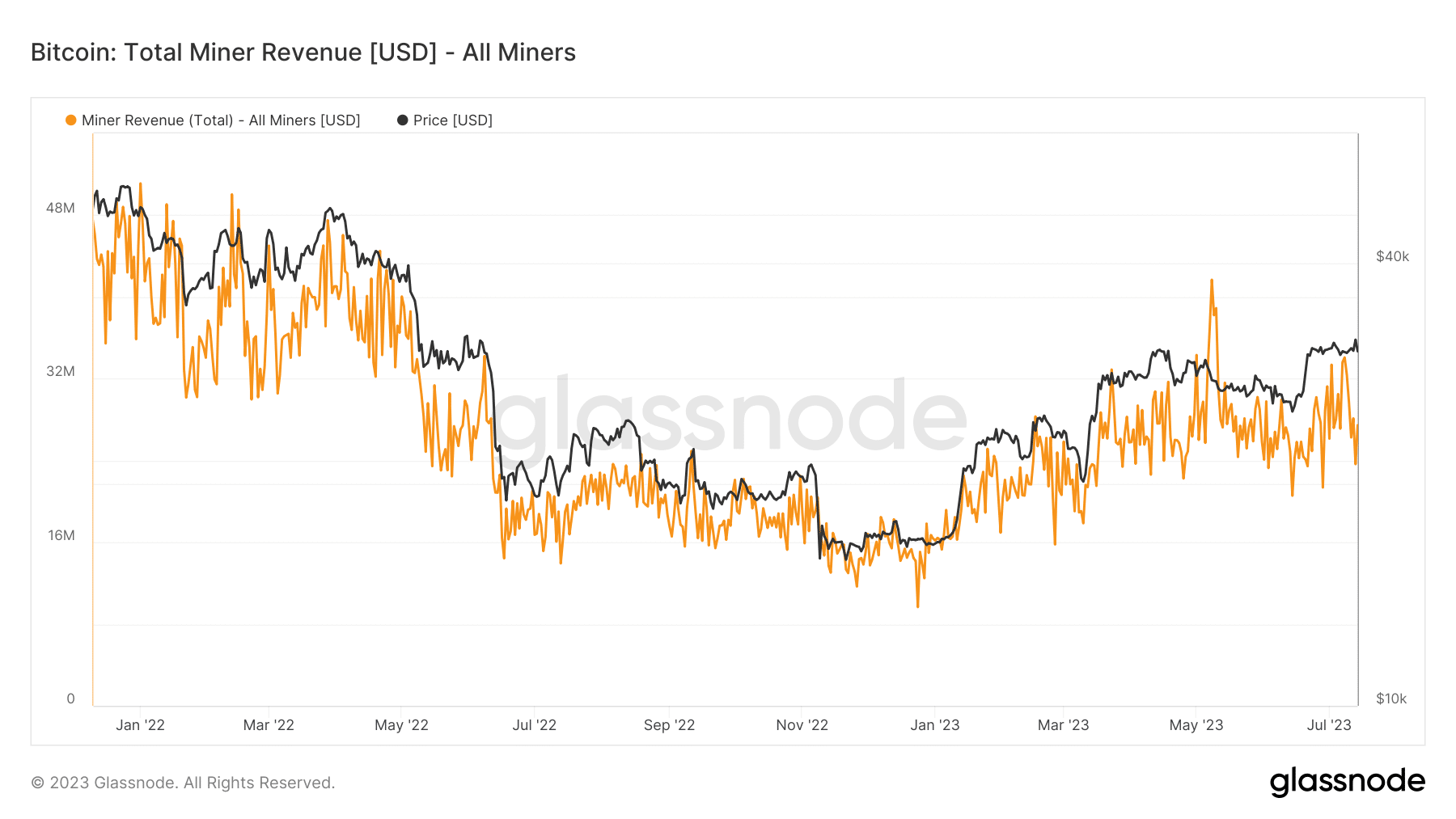 Los números de transacción de Bitcoin se recuperan, pero… | CriptoPasion