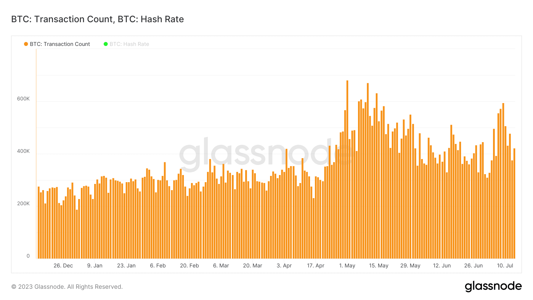 Los números de transacción de Bitcoin se recuperan, pero... - CriptoPasion