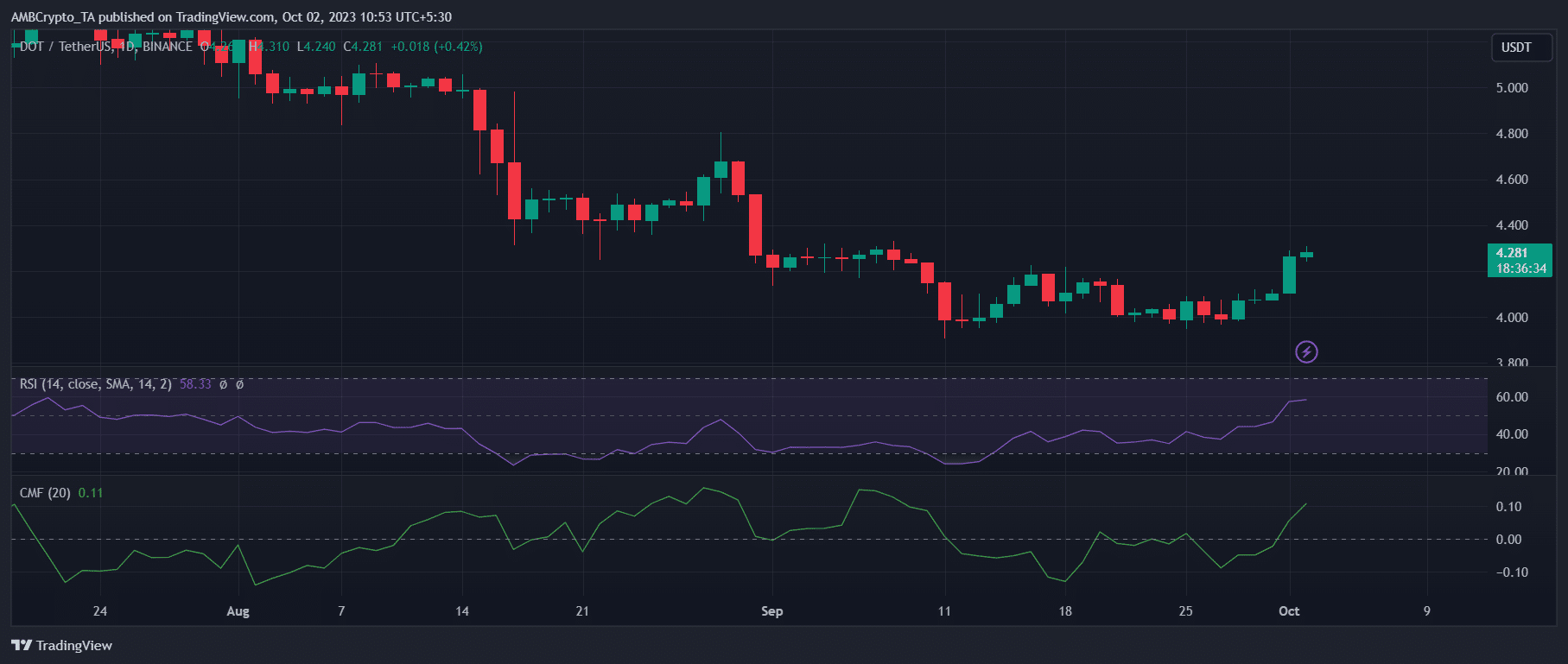 Los NFT de Polkadot pierden popularidad, pero el DOT es inmune: he aquí ...