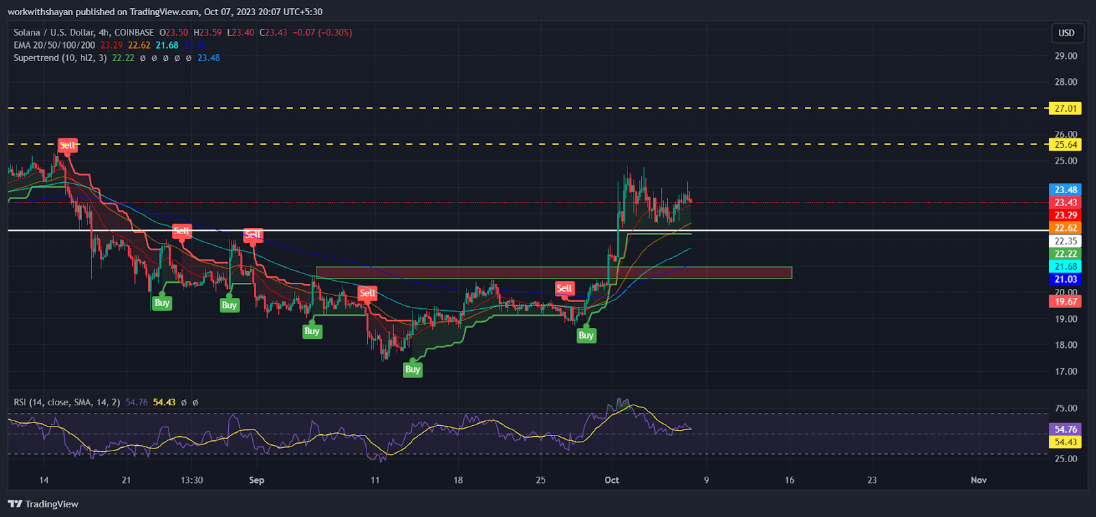 Principales Altcoins a tener en cuenta la próxima semana: Litecoin (LTC ...