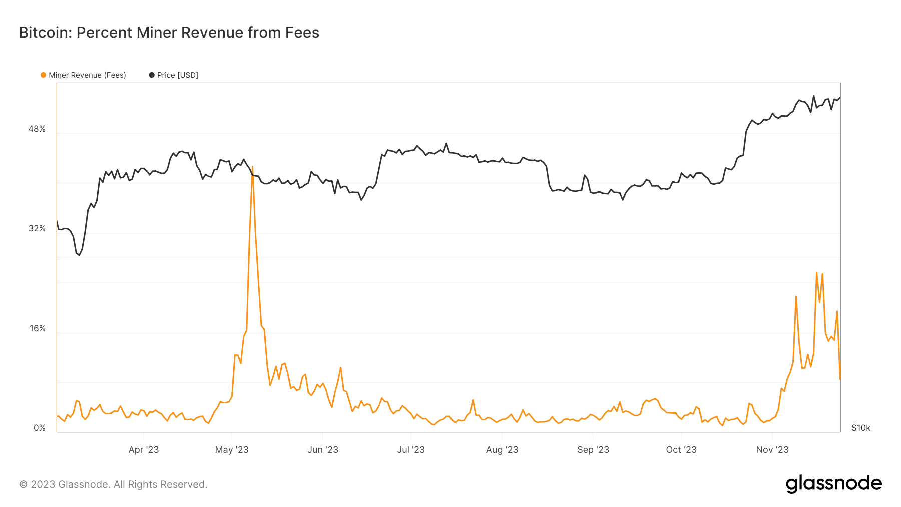 Los mineros de Bitcoin cosechan las recompensas cuando las tarifas de ...