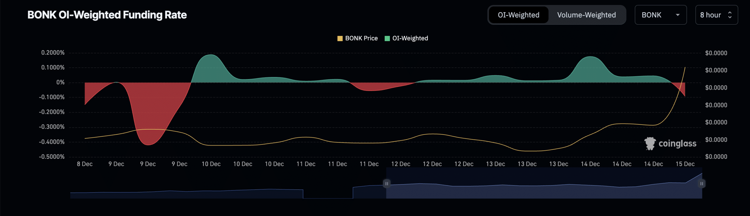 Qué significa la última cotización de BONK para su predicción de precios - CriptoPasion