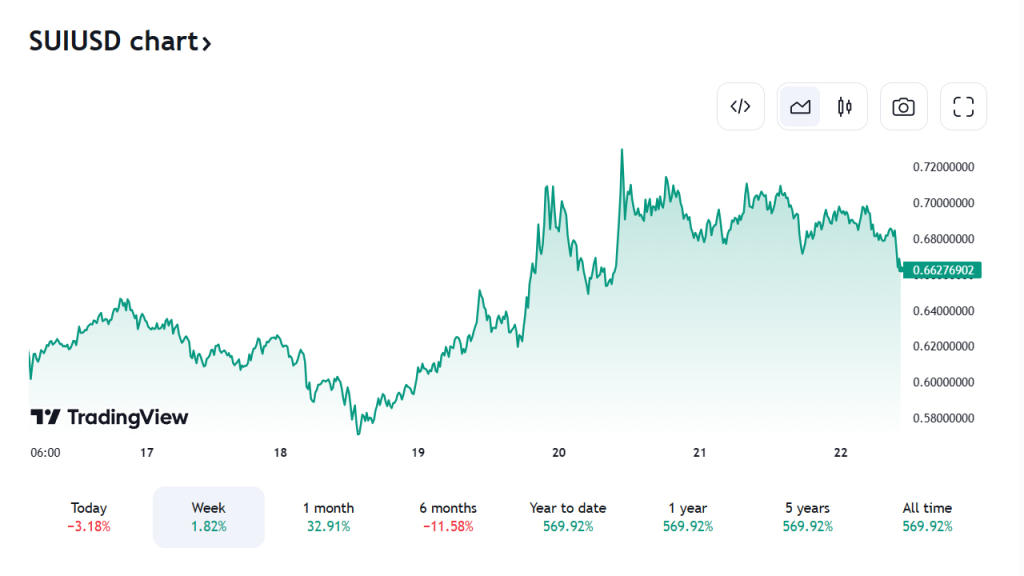 Las mejores Altcoins para diversificar: Ethereum, Solana, XRP, Sei, Sui - CriptoPasion