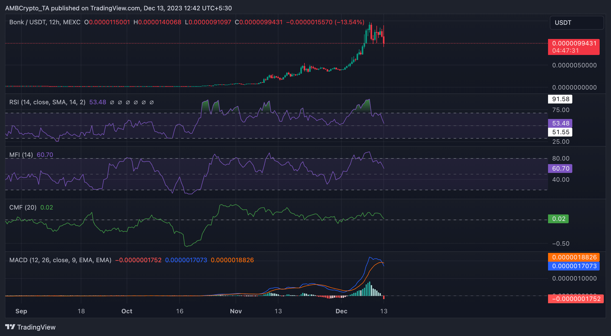 BONK llega a Coinbase: esto es lo que necesita saber - CriptoPasion