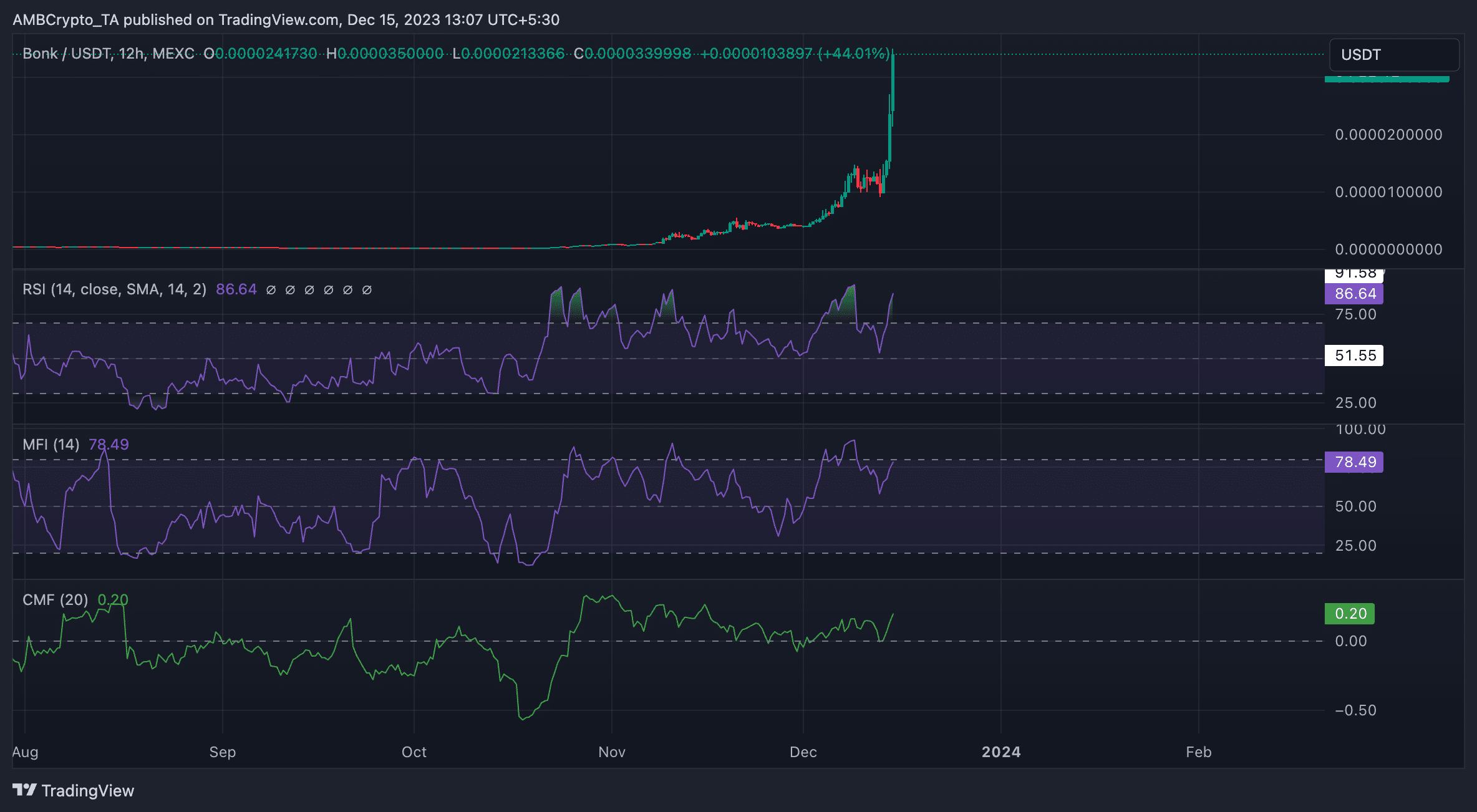 Qué significa la última cotización de BONK para su predicción de precios - CriptoPasion