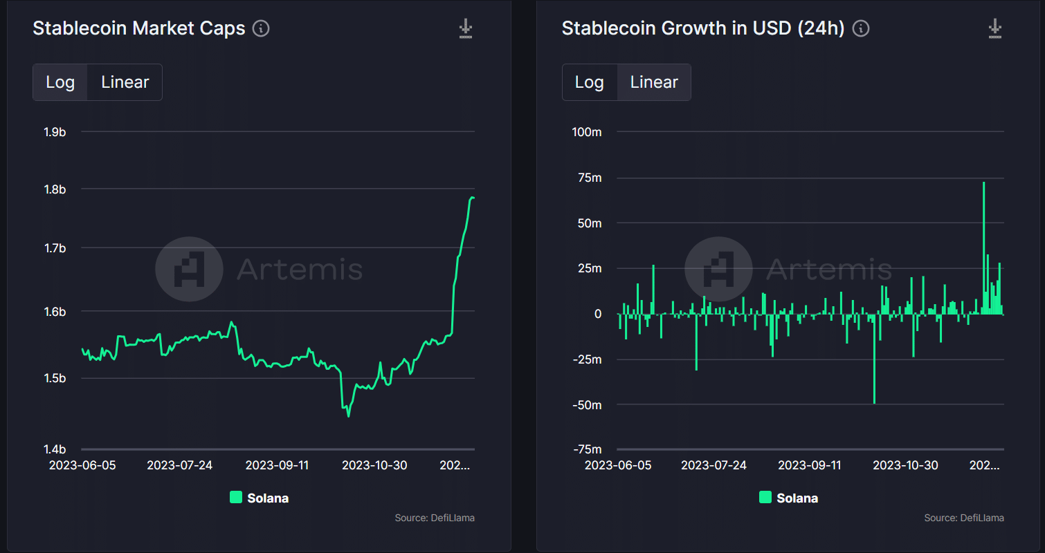Solana rompe el récord de volumen de transferencia de monedas estables - CriptoPasion