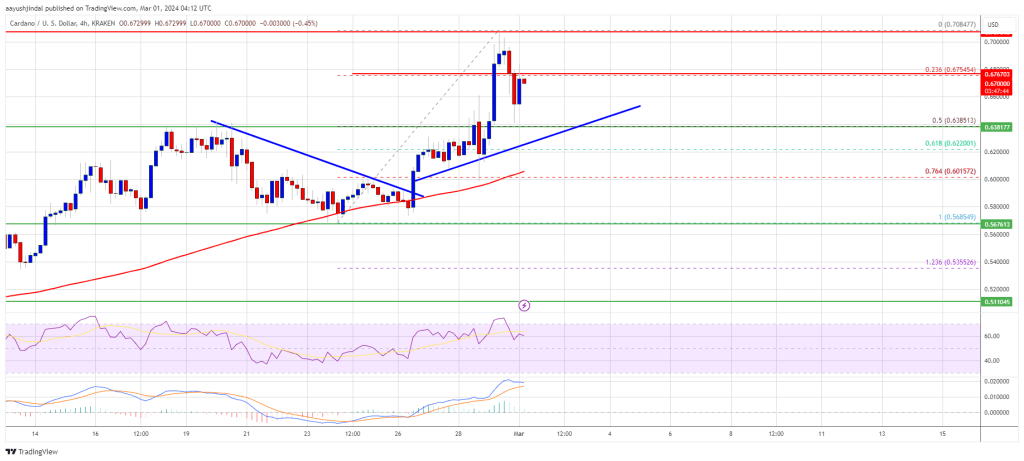 Predicción del precio de la ADA: he aquí por qué el aumento de Cardano ...
