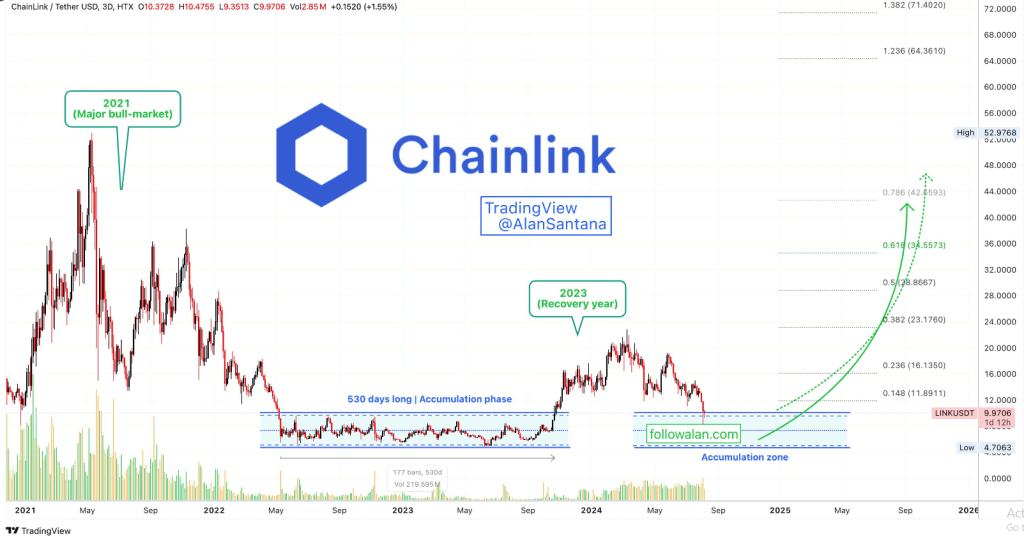 Chainlink sigue fuerte y va camino de un aumento de 135 dólares en 2025, según analista ...