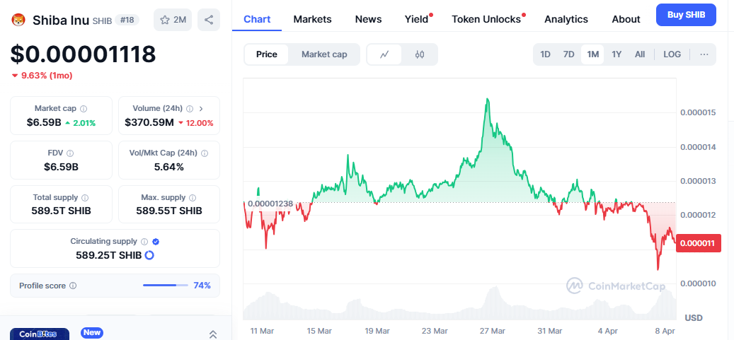 Ozak ai vs. shiba inu: uno es meme, uno es ai, ¿cuál será 100 veces primero? - CriptoPasion