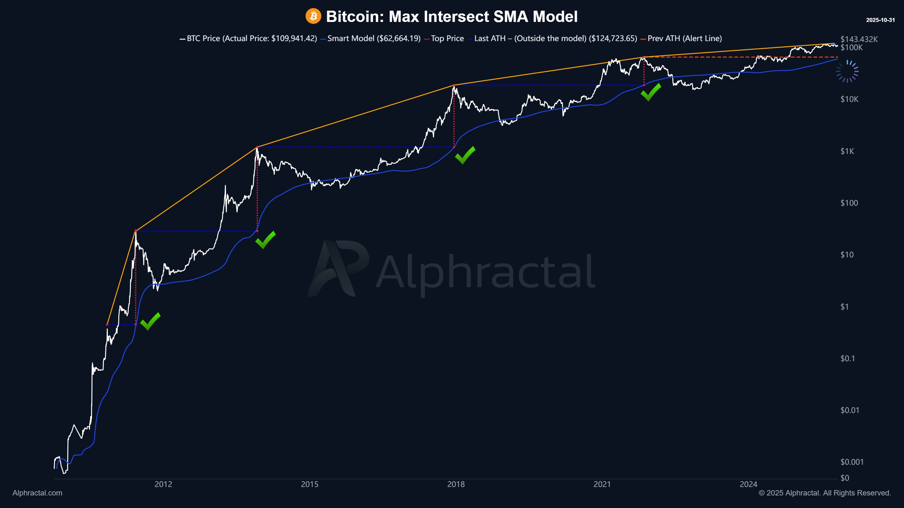Valor de Bitcoin en la última fase del ciclo alcista: ¿cuándo alcanzará ...